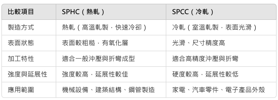 熱軋鋼板 SPHC vs. 冷軋鋼板 SPCC：英文解說、應用與選擇指南